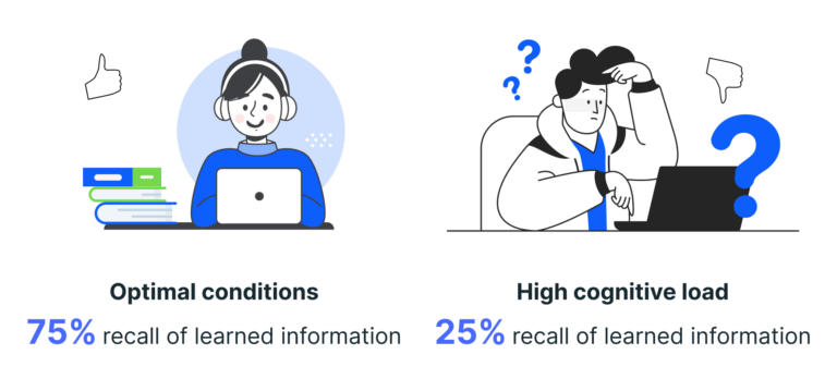 Reducing the Cognitive Load with E-learning Tools