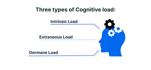 Reducing the Cognitive Load with E-learning Tools