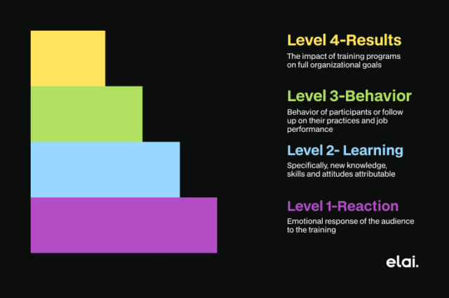 Discover Kirkpatrick's Four Levels of Training Evaluation