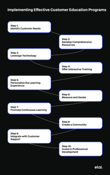 Customer Education Guide: Benefits, Strategies, & Tools
