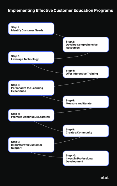 Customer Education Guide: Benefits, Strategies, & Tools