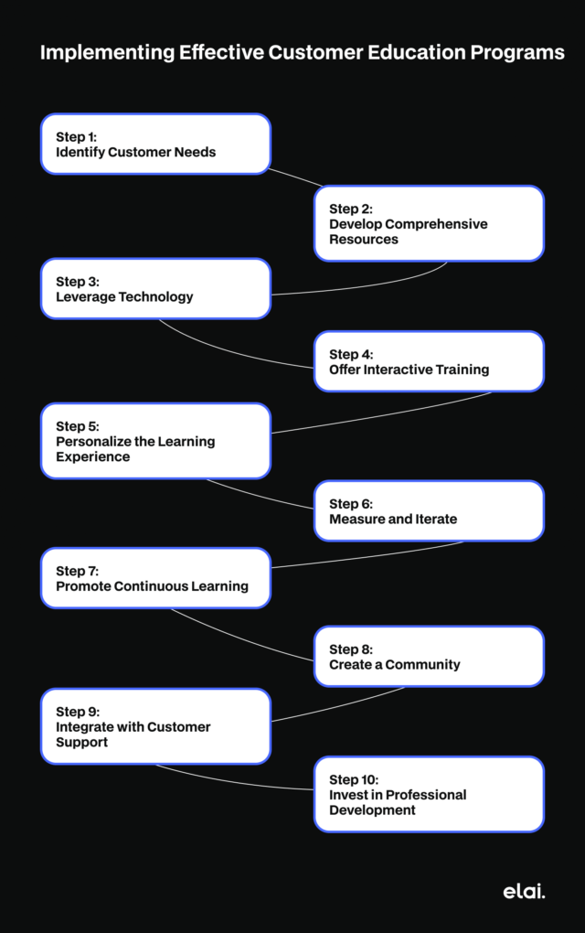 Customer Education Guide: Benefits, Strategies, & Tools